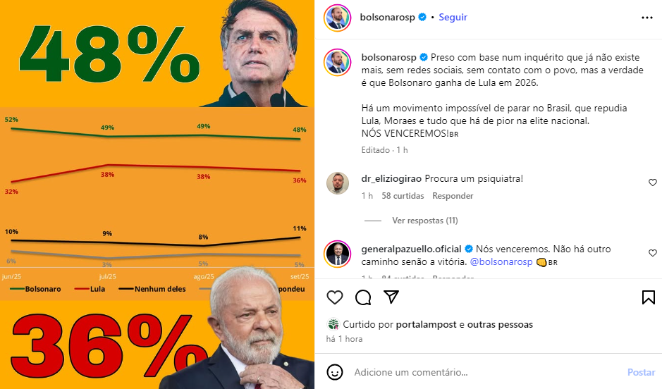 Bolsonaro derrotaria Lula em 2026 com 48% dos votos, aponta nova ...